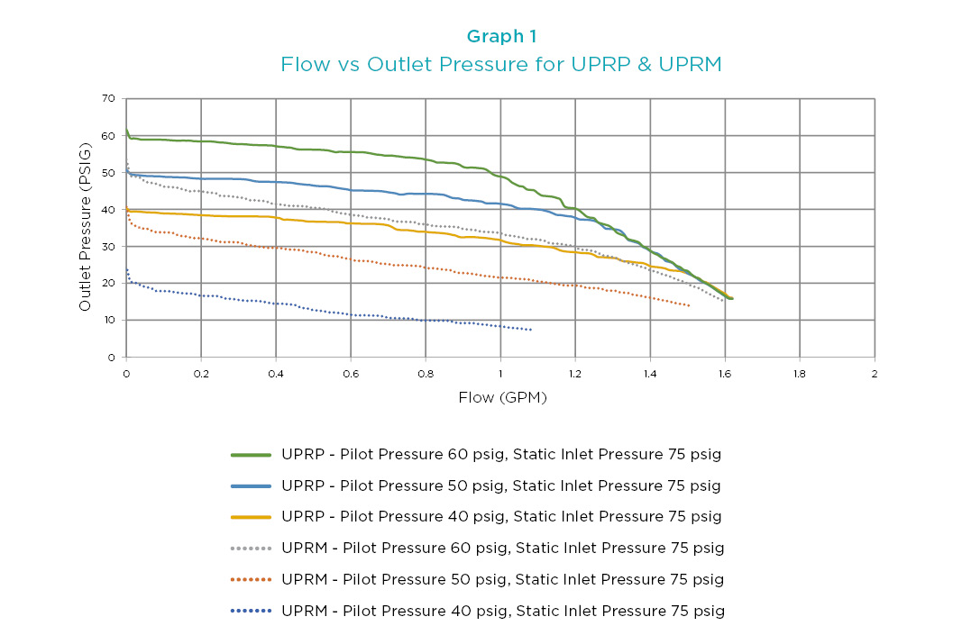 Furon Downstream Pressure Regulators UPRM vs UPRP | Saint-Gobain
