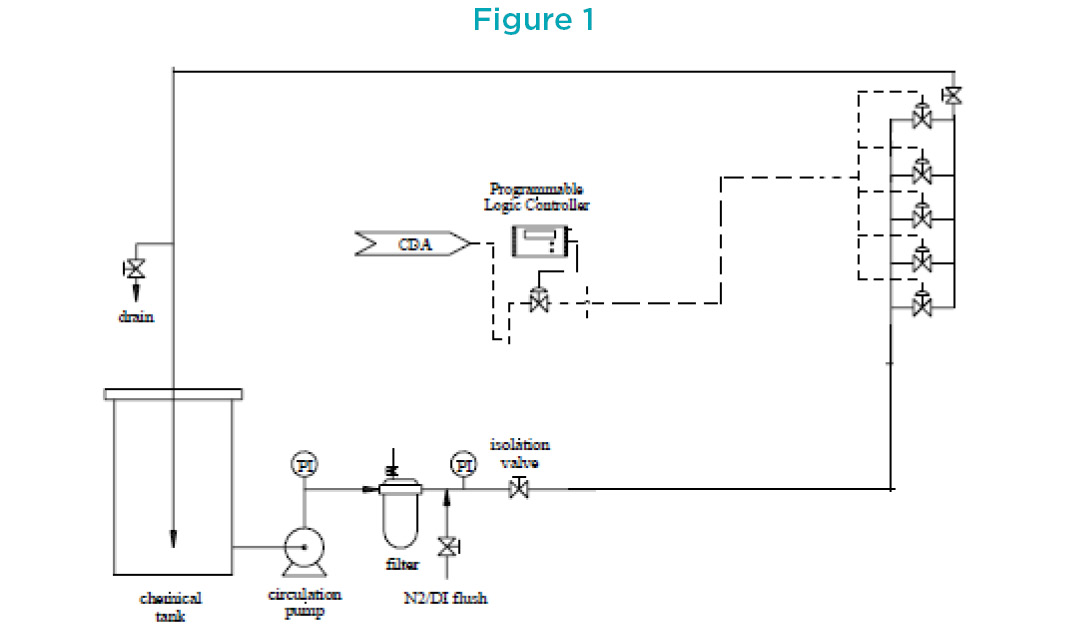 Furon® HPVM, 2-Way (Mini) Valve Cycling Test Performance Report | Saint ...