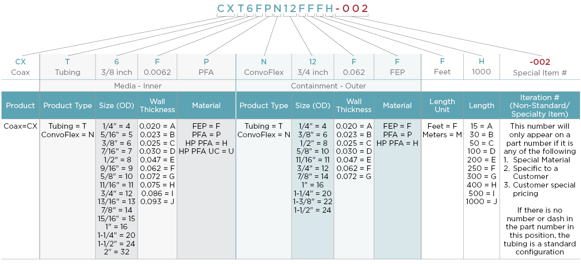 Furon Tubing Re-Brand Advancements | Saint-Gobain