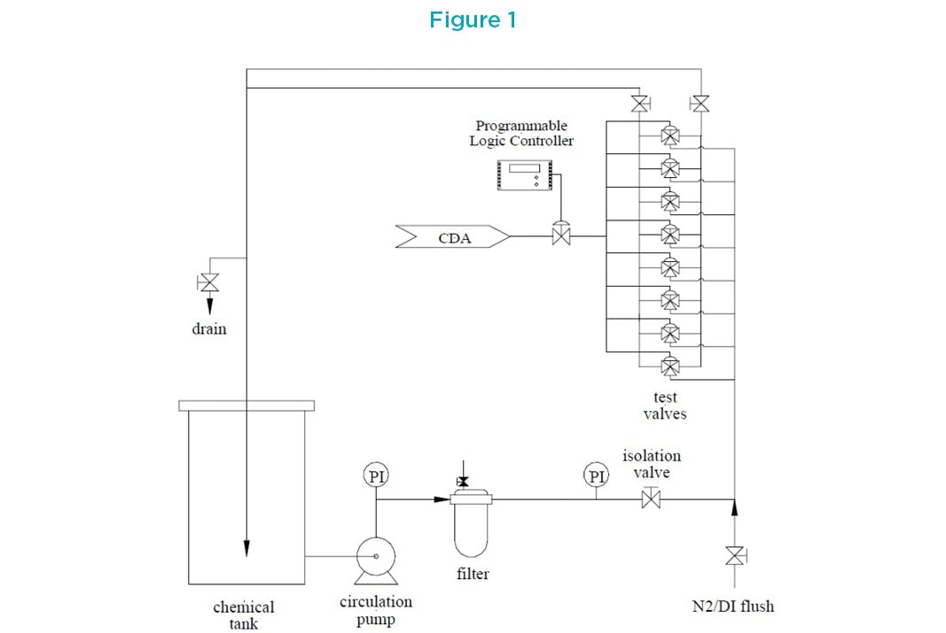 Furon® UPX 3-Way ½ Inch Orifice Reliability in 37% HCl Statement of ...