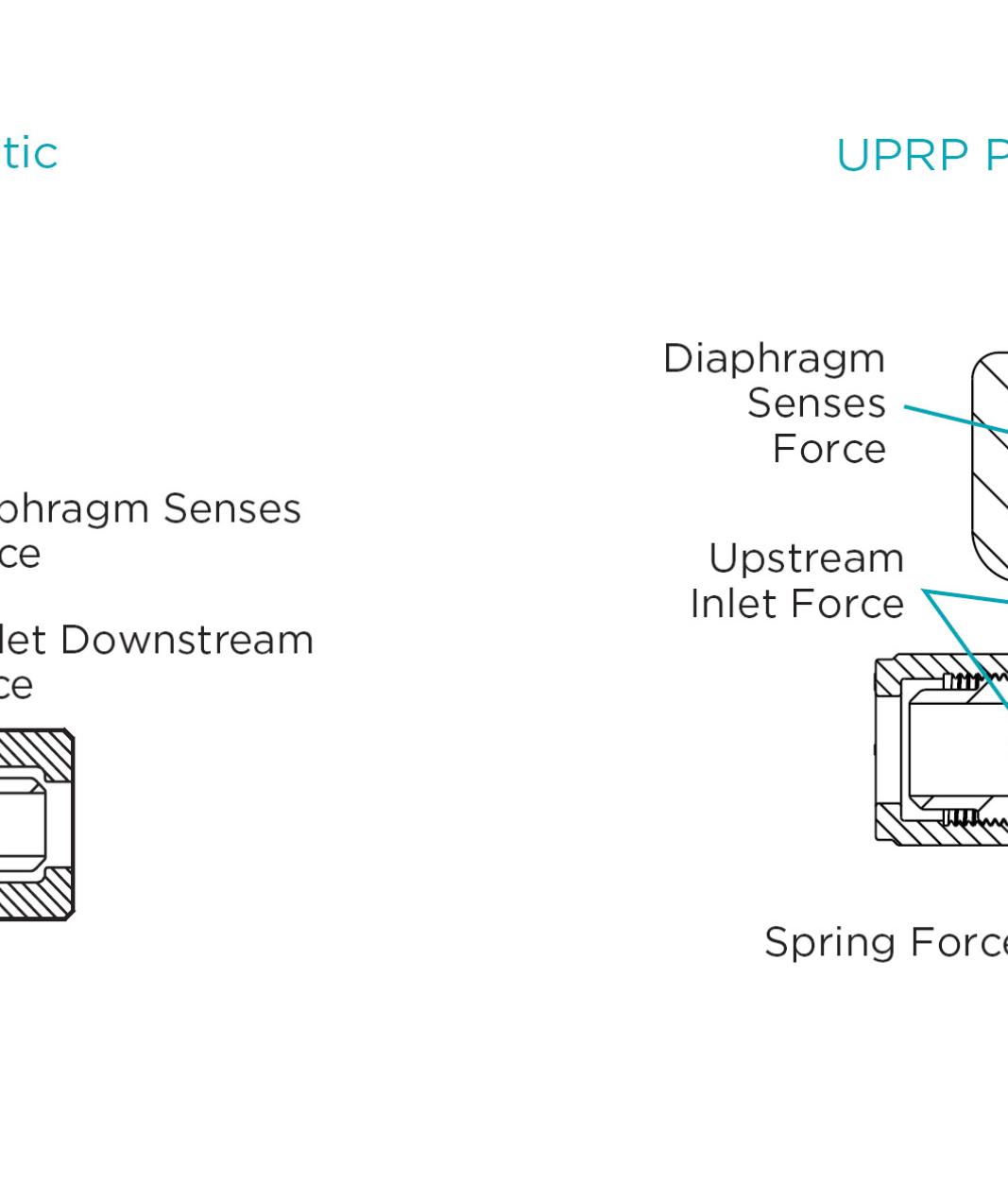 Furon Downstream Pressure Regulators UPRM vs UPRP | Saint-Gobain