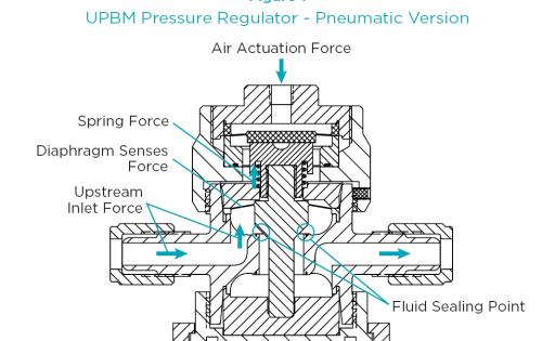 Furon UPBM Back Pressure Regulators And How They Work | Saint-Gobain